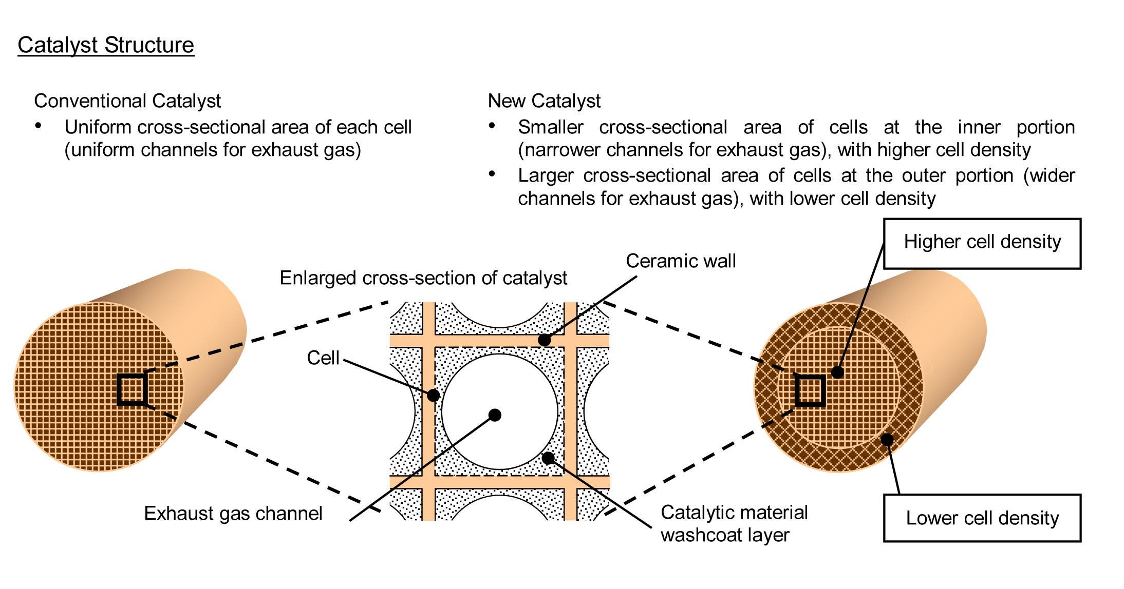 New exhaust purifying catalyst cuts precious metal usage by 20% ...