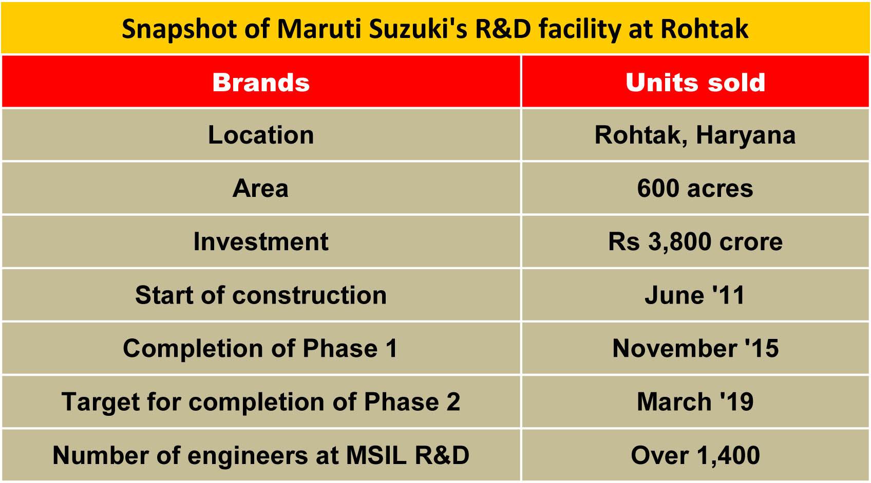 Maruti Suzuki R&D works to achieve global standards | Autocar Professional