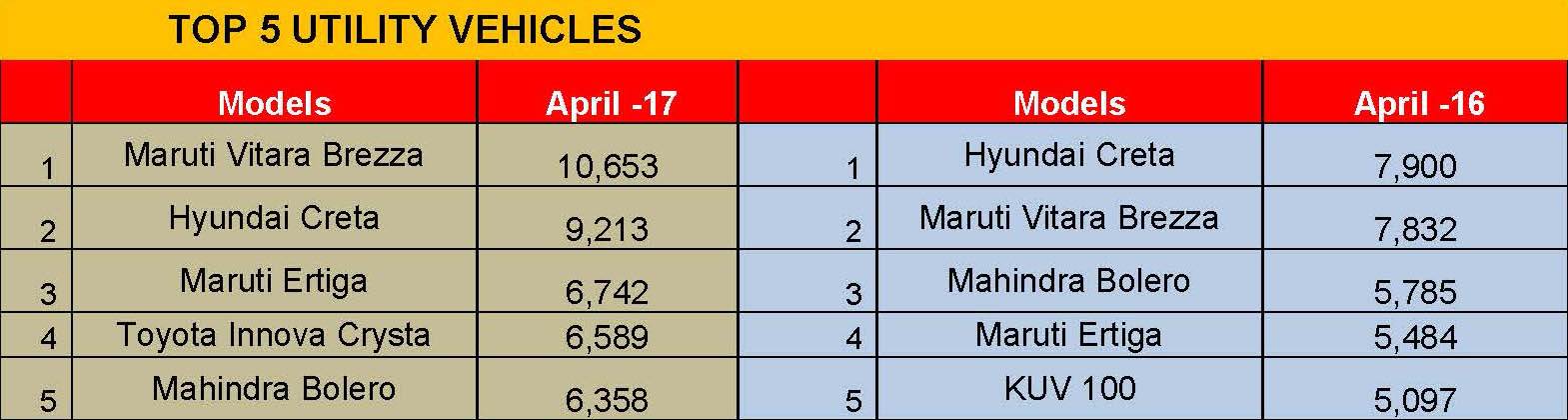 India sales: Top 5 utility vehicles in April 2017 | Autocar Professional