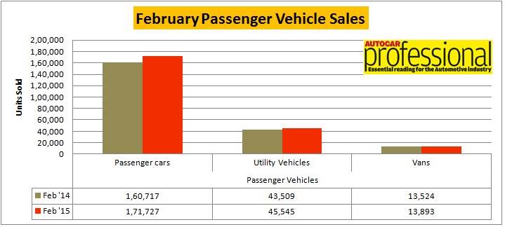 Passenger car, UV and M&HCV sales up in Feb, motorcycles skid | Autocar ...