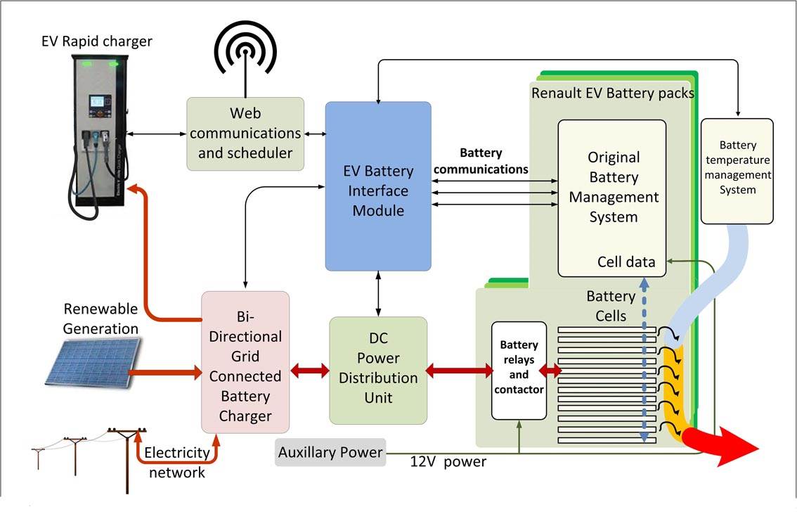 Renault partners with Connected Energy for second-life application of ...