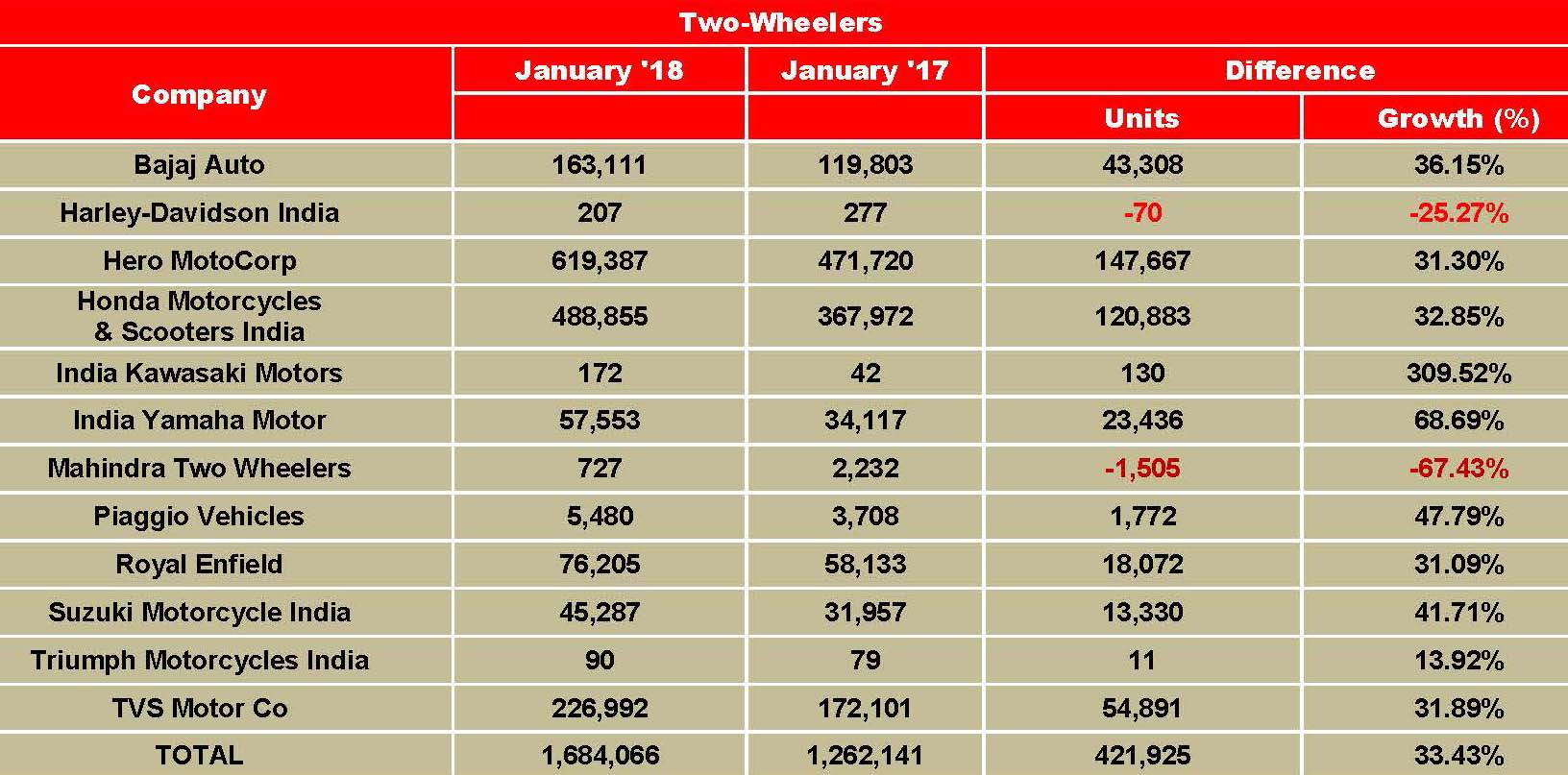 2018 opens on a strong note for Indian OEMs | Autocar Professional
