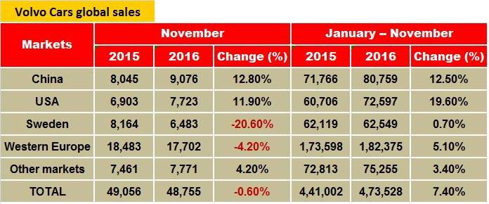 Volvo Cars’ global sales go down after 16 months of growth in November ...
