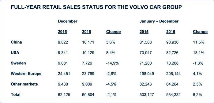 Volvo Cars’ 2016 sales scale new record: 534,332 units, up 6.2% ...