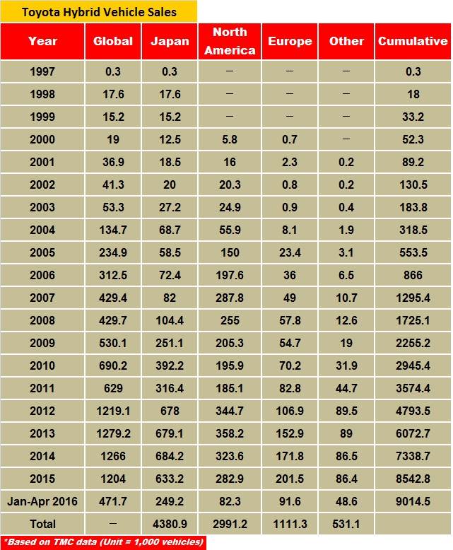 Global sales of Toyota hybrids surpass 9 million units | Autocar ...