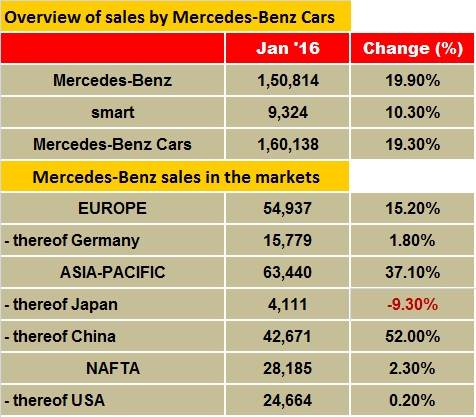 Mercedes-Benz starts 2016 with record global sales | Autocar Professional