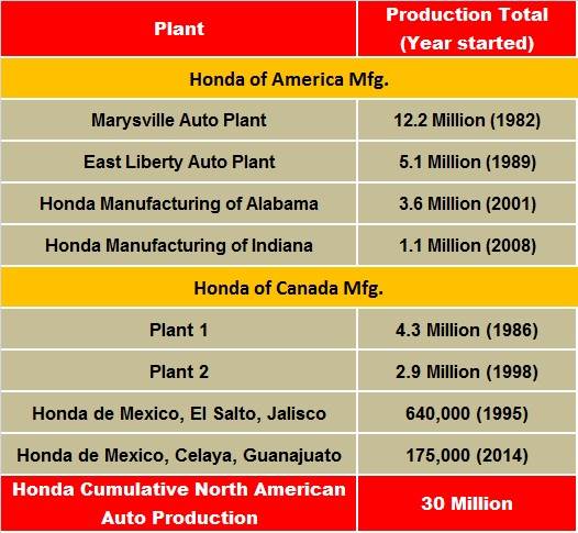 Honda builds its 30 millionth car in North America | Autocar Professional