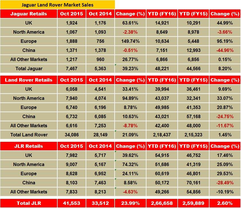 Europe, N America help JLR's sales rise 24% in Oct; Jaguar models see ...