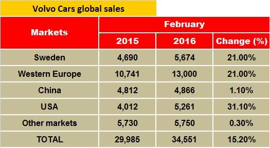 XC90 drives Volvo Cars' global sales in February | Autocar Professional
