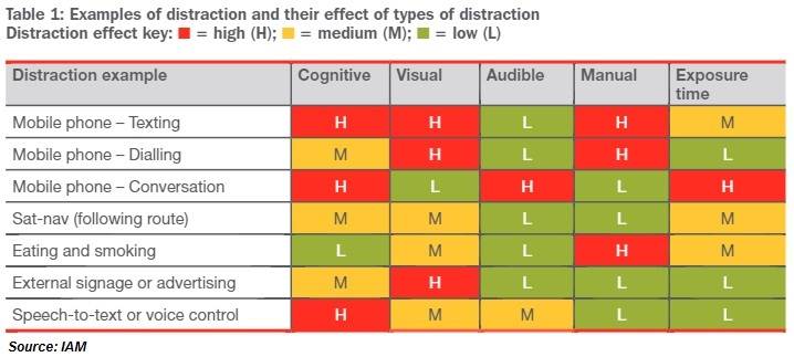 Institute of Advanced Motorists (IAM) study details the risks of multi ...