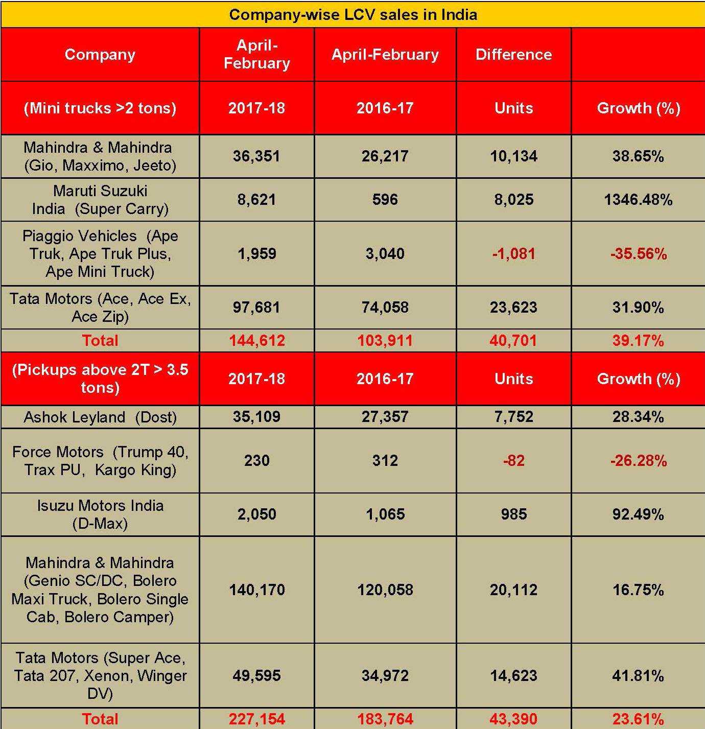 Tata Motors and Mahindra battle for LCV leadership | Autocar Professional