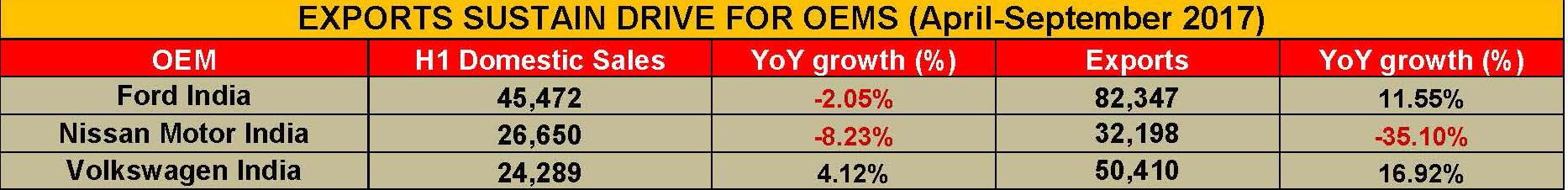 Ford maintains lead in Made-in-India passenger vehicle exports ...