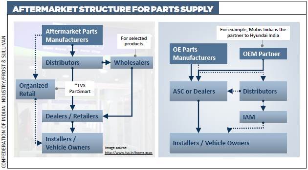New business models to drive aftermarket in India | Autocar Professional