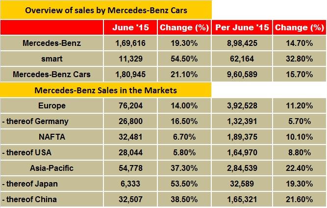 Mercedes-Benz records its best-ever half-year sales (+14.7%) yet ...