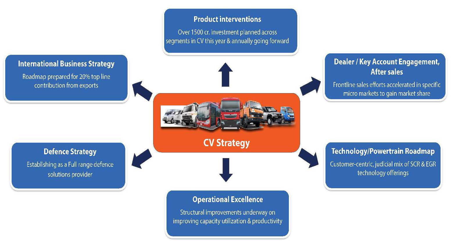 Tata Motors plots aggressive turnaround strategy | Autocar Professional