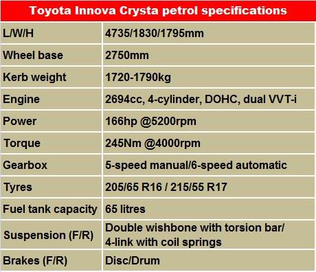 Toyota launches petrol-engined Innova in India | Autocar Professional