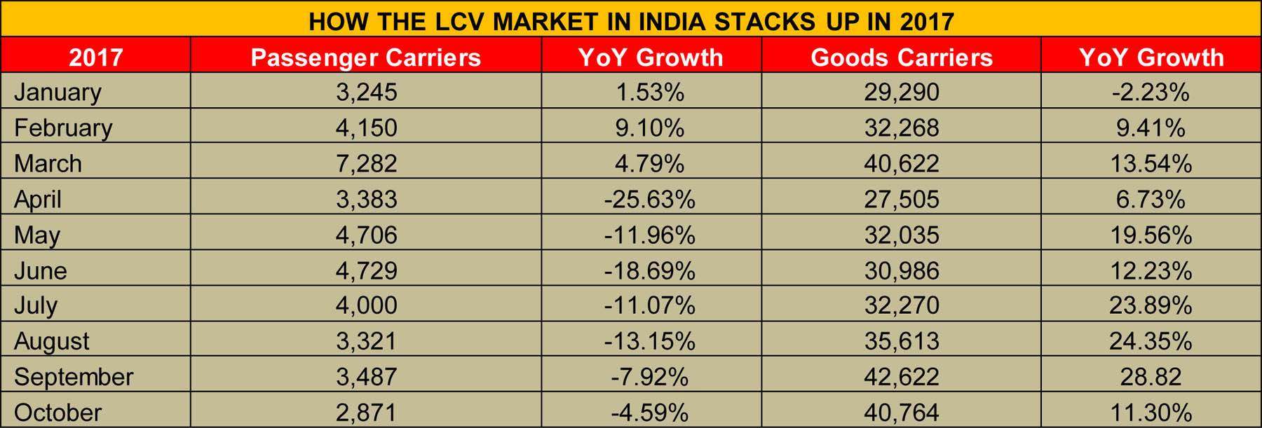 Tata Motors and Mahindra make smart gains as demand grows for LCV goods ...