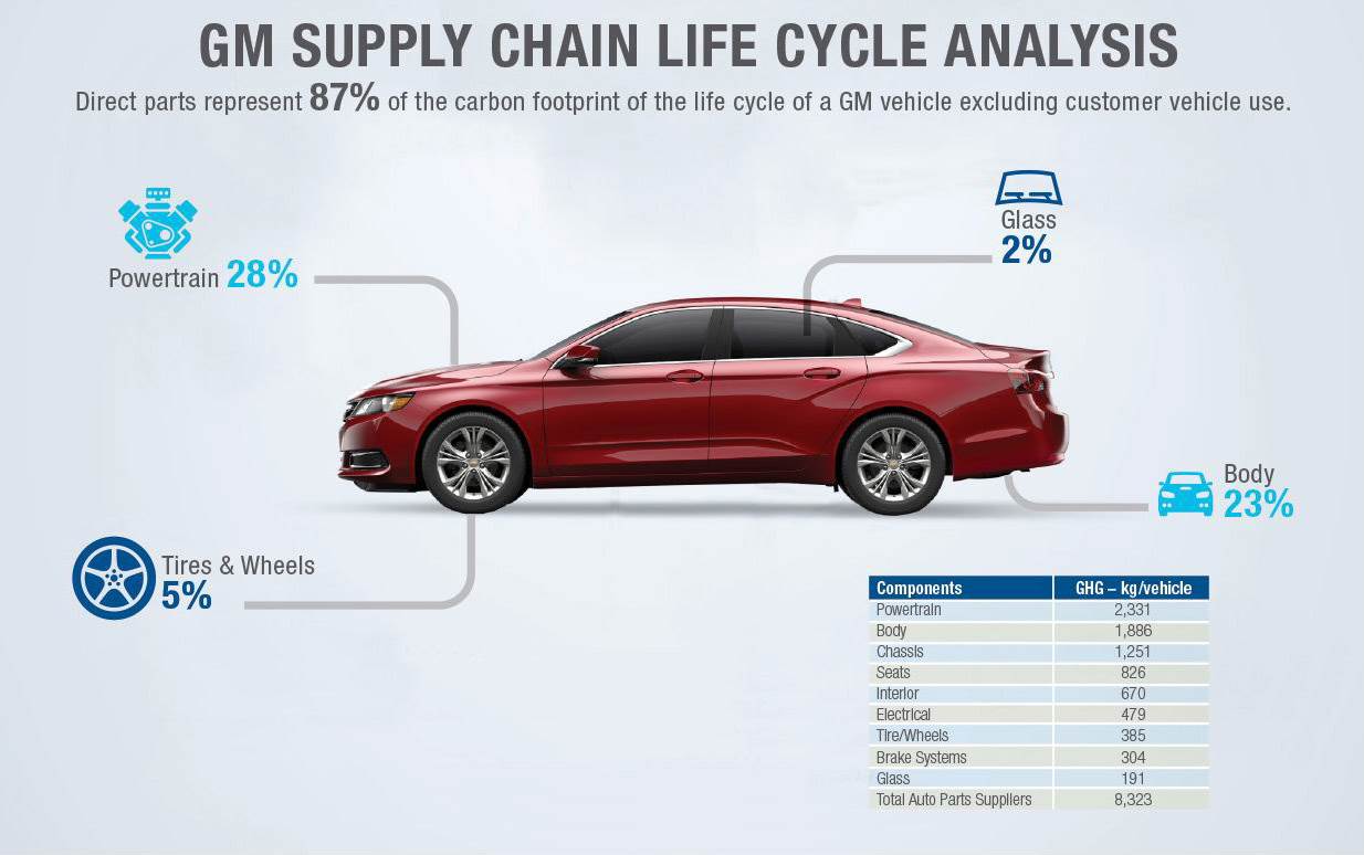 GM reveals green benefits in its latest sustainability report | Autocar ...