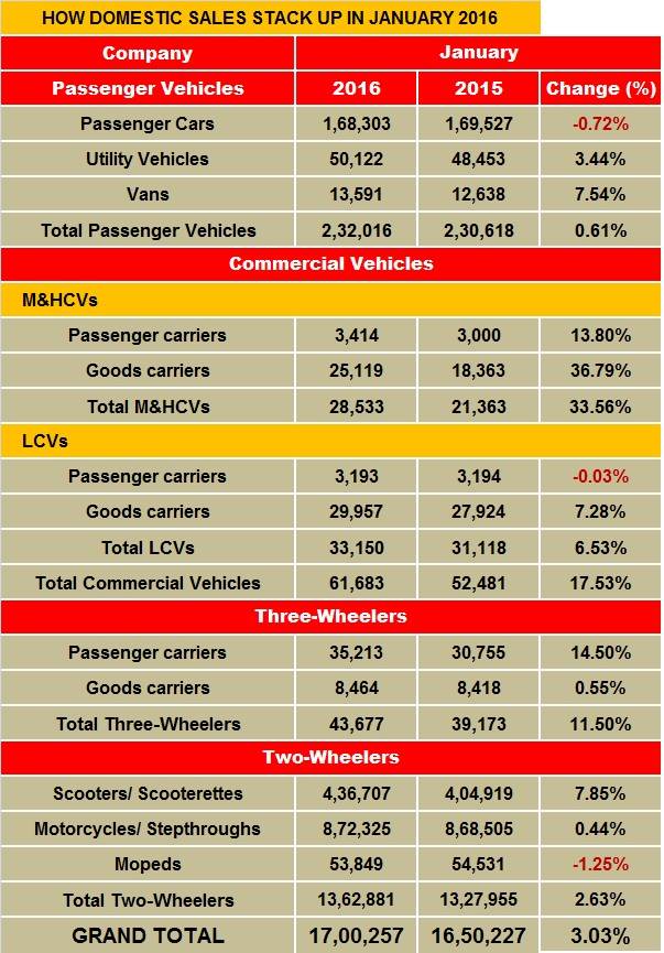 Car sales decline in January after 14 months of growth | Autocar ...