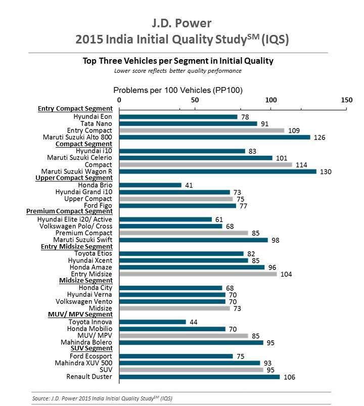 Vehicle manufacturing quality in India significantly improved over past ...