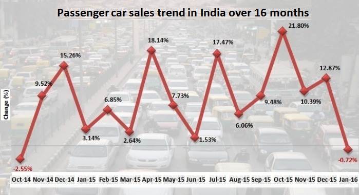 Car sales decline in January after 14 months of growth | Autocar ...
