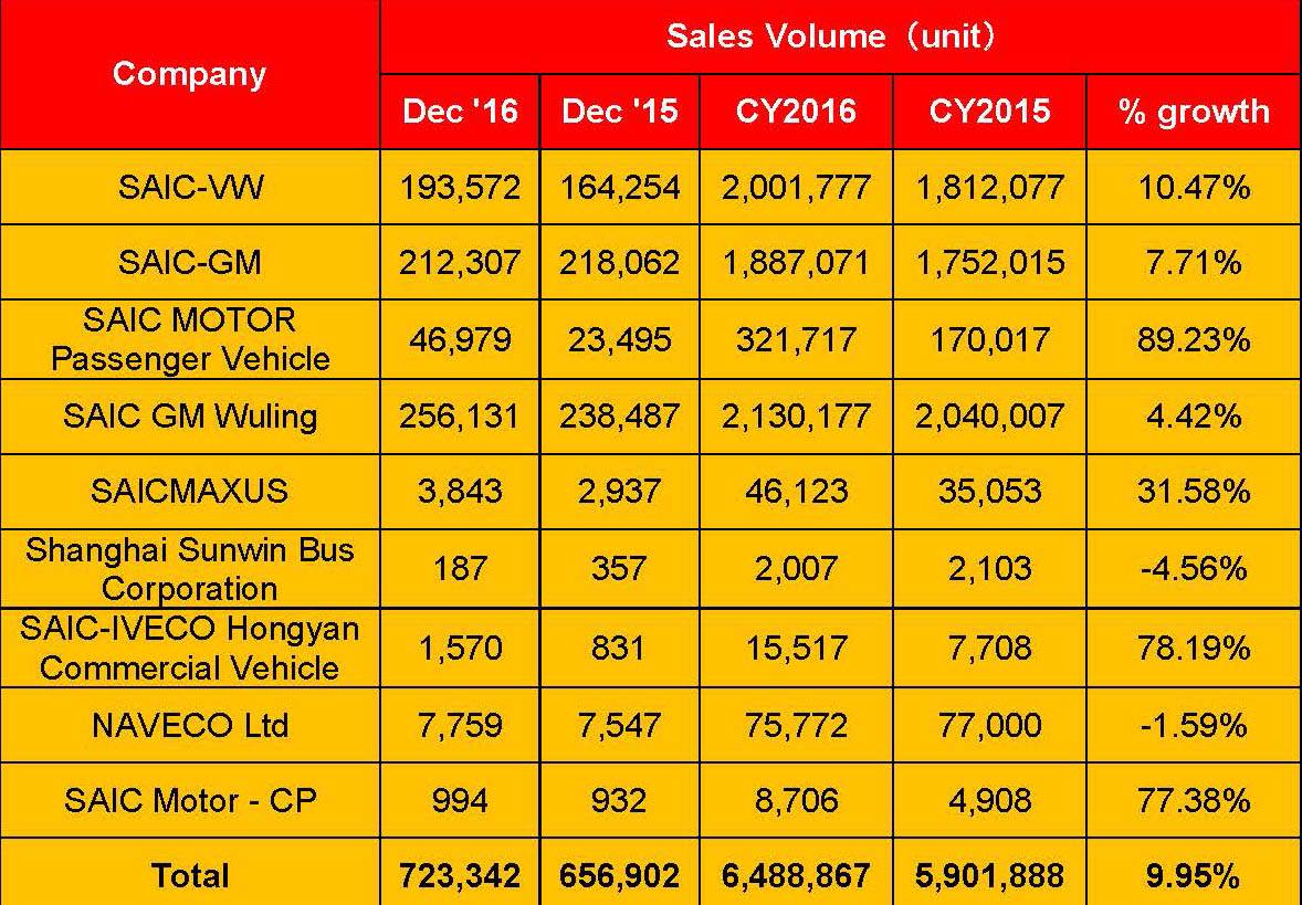 SAIC Motor Corp: 5 interesting facts | Autocar Professional