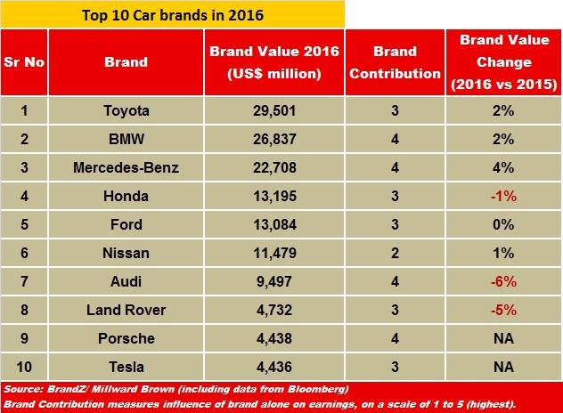 Toyota remains motown’s most valuable car brand, Tesla drives into top ...