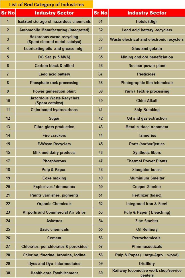 India’s Environment Ministry's colour codes industries on their ...