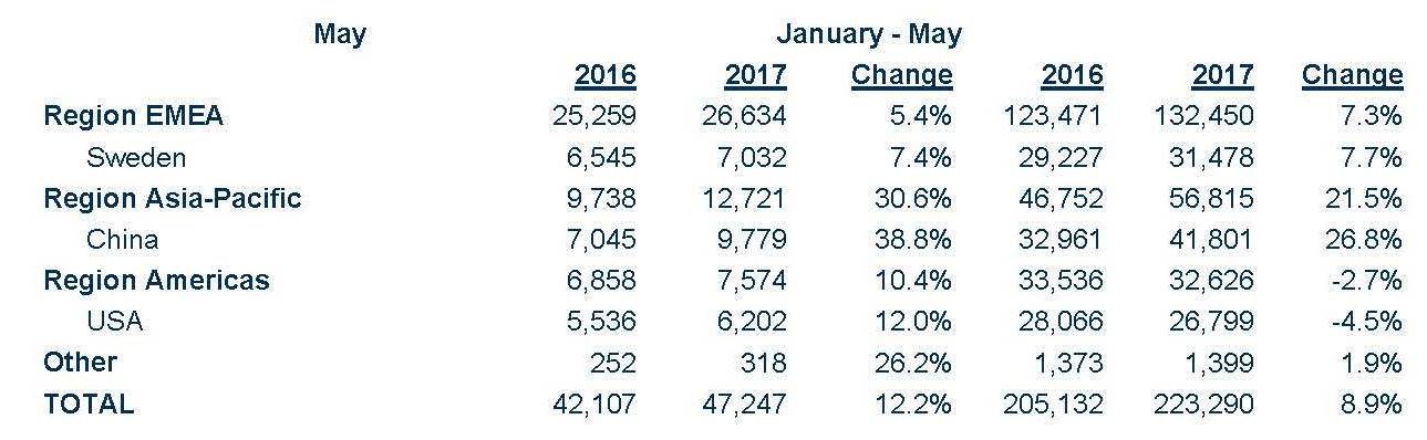 Volvo Cars clocks global sales growth of 12.2 percent in May | Autocar ...