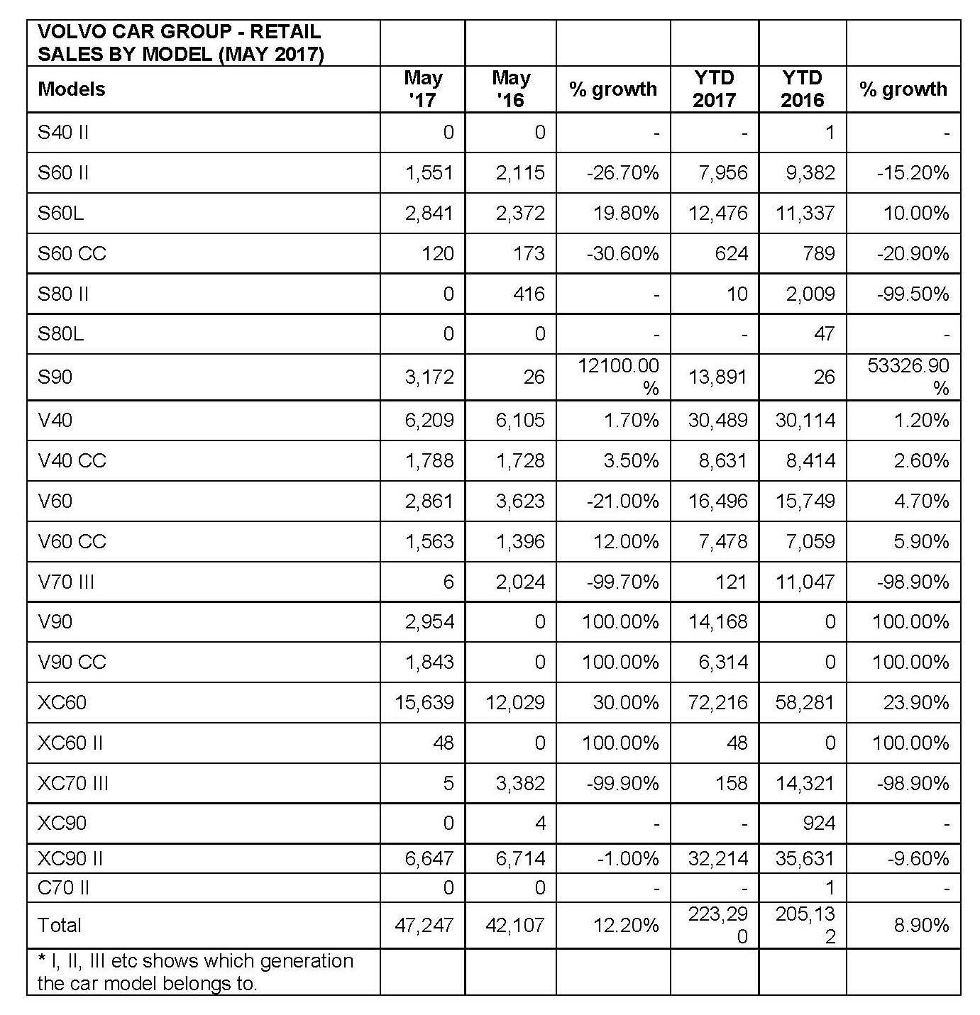 Volvo Cars clocks global sales growth of 12.2 percent in May | Autocar ...