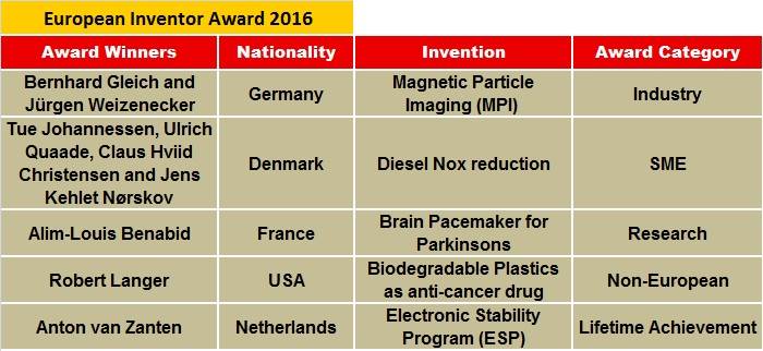 Father of ESP honoured with European Inventor Award; Amminex awarded ...