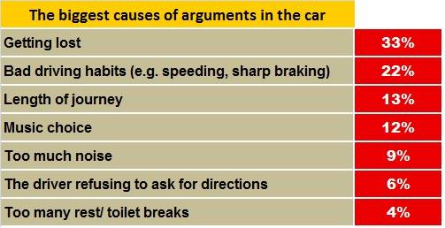 Survey in UK reveals reasons for stress and arguments in cars | Autocar ...