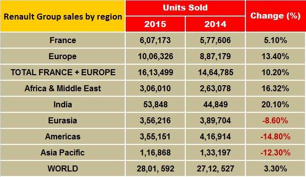 Renault Group’s worldwide sales up 3.3 percent | Autocar Professional