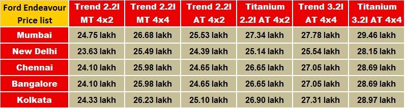 Ford expects Indian premium SUV market to touch 1 lakh by '24; launches ...