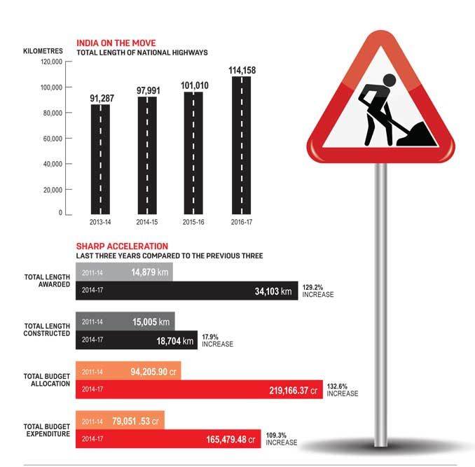 National Highways have increased from 96,000km to 170,000km in 3 years ...