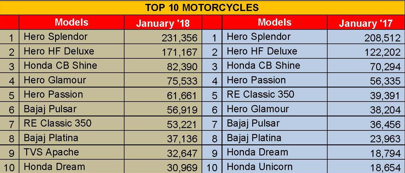 Top 10 Motorcycles – January 2018 | Splendor gives Hero MotoCorp new ...