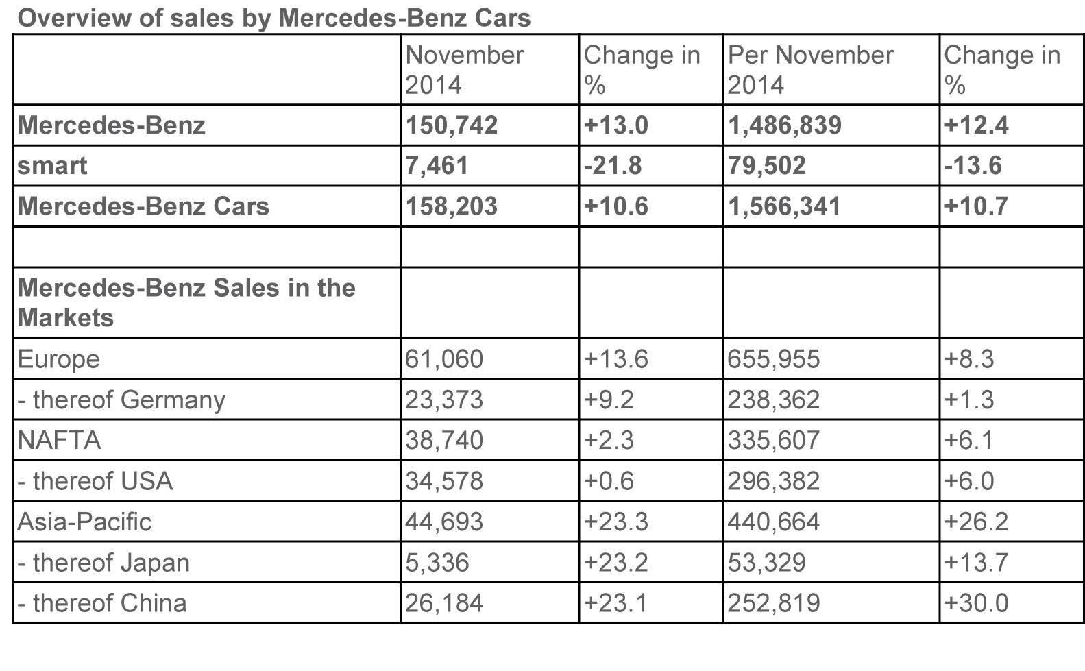 Mercedes-Benz tops last year's global sales in November itself ...