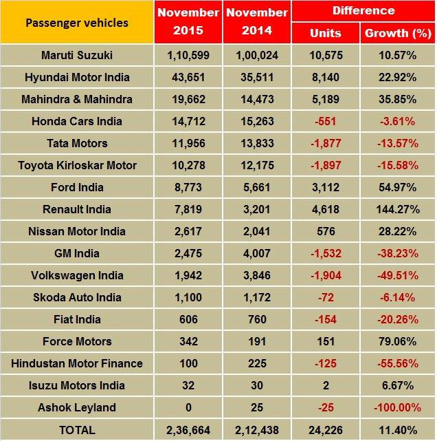 INDIA SALES ANALYSIS: NOVEMBER 2015 | Autocar Professional