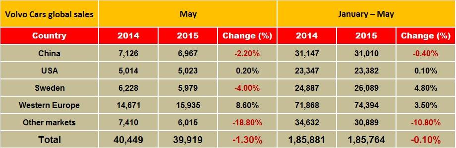 Volvo Cars sells 39,919 cars worldwide in May | Autocar Professional