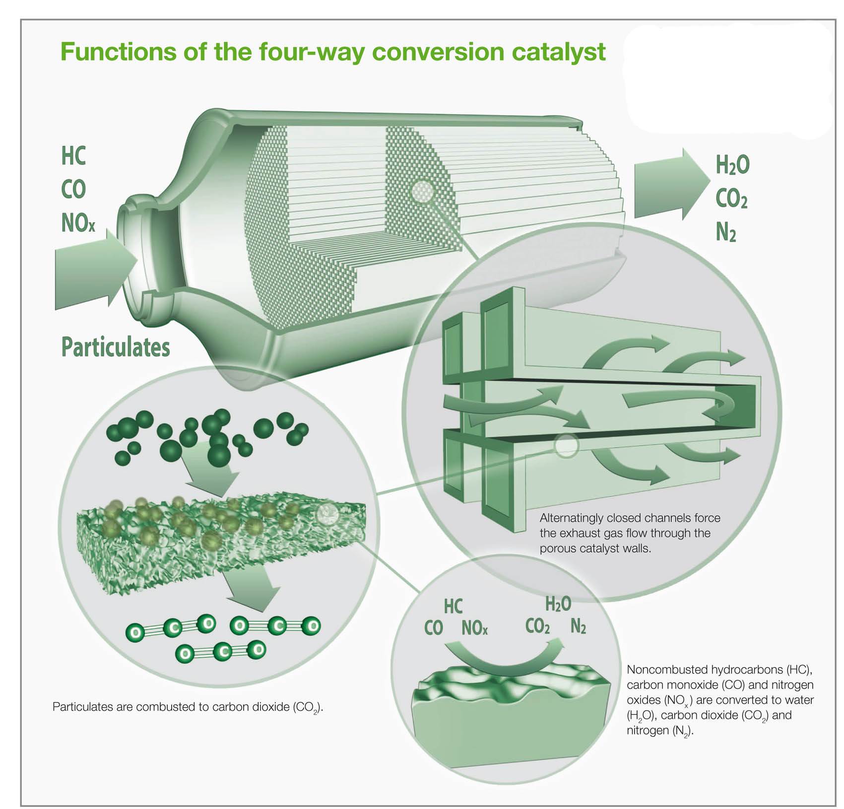 BASF develops new 4-way conversion catalyst system for petrol engines ...