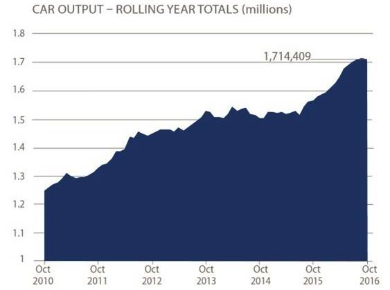 Exports drive UK’s car production in October | Autocar Professional