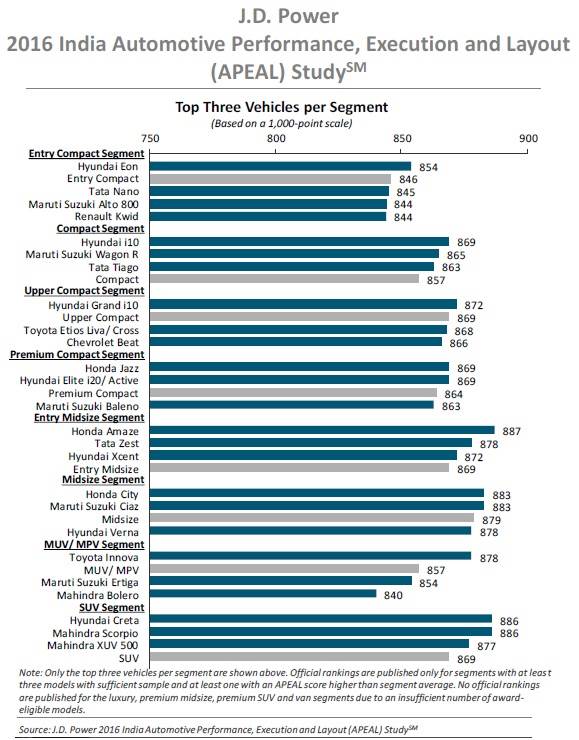 Safety, connectivity features increase new-vehicle appeal for Indian ...