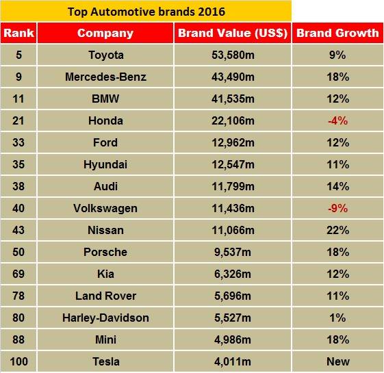 Automakers dominate 2016’s Best Global Brands study | Autocar Professional
