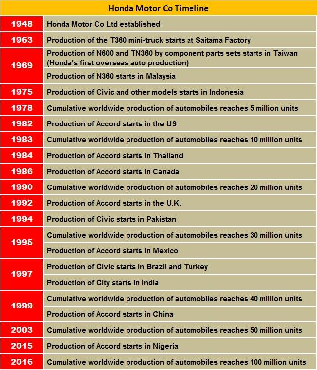 Honda crosses 100 million global automobile production milestone ...