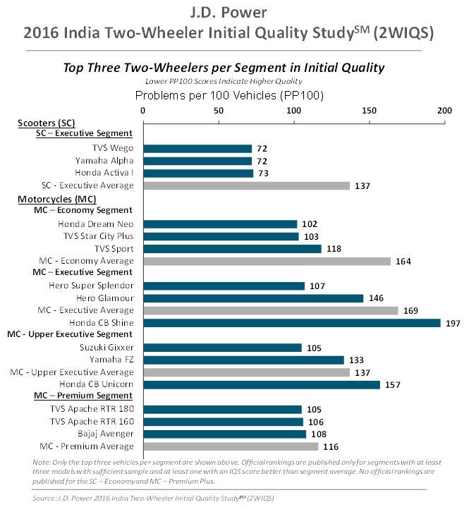 Quality of Made-In-India two-wheelers improves sharply | Autocar ...