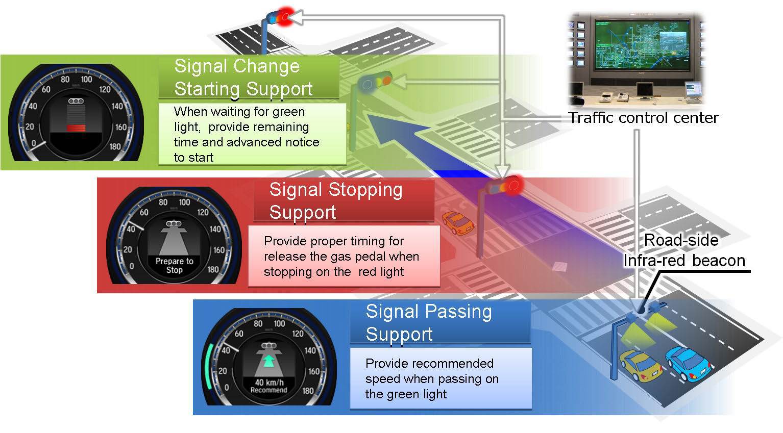Honda begins tests of driving support system using traffic signal info ...