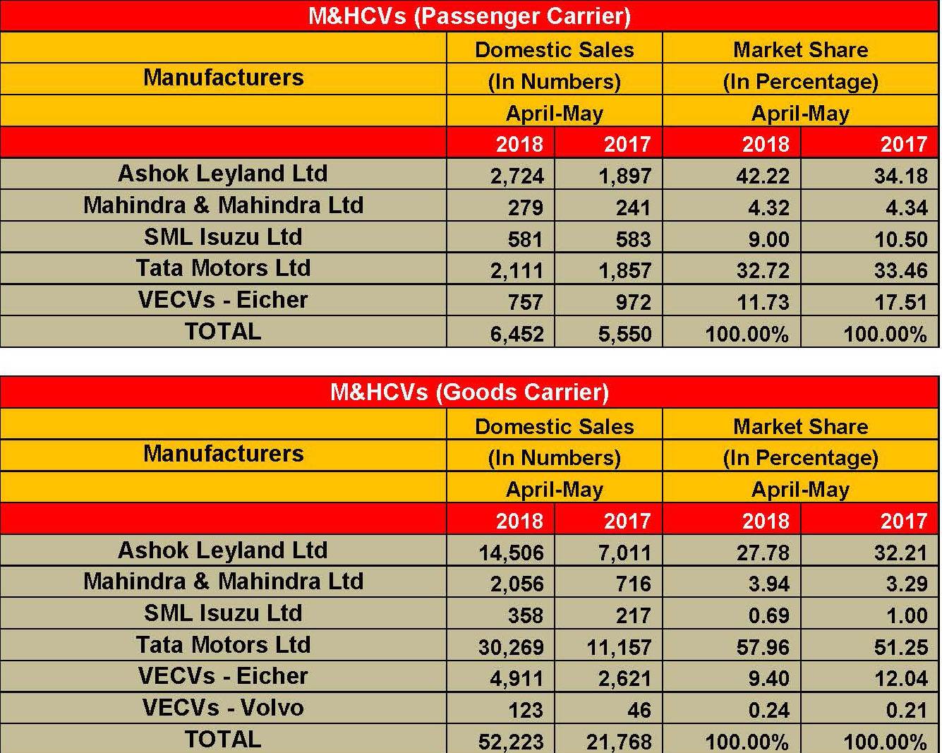Tata Motors leads the charge in India's fast-growing CV market ...