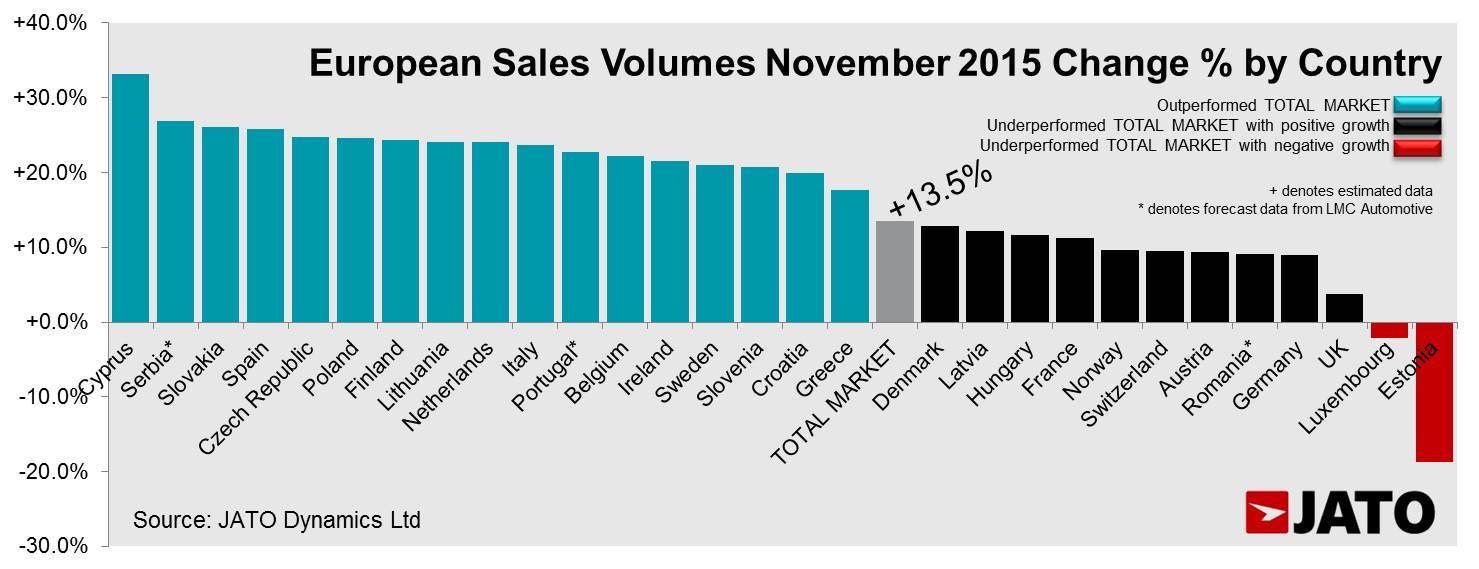 European new car sales post 2015’s second-highest monthly increase in ...
