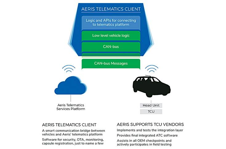 Aeris India: Tapping telematics, leveraging in-vehicle data aplenty ...