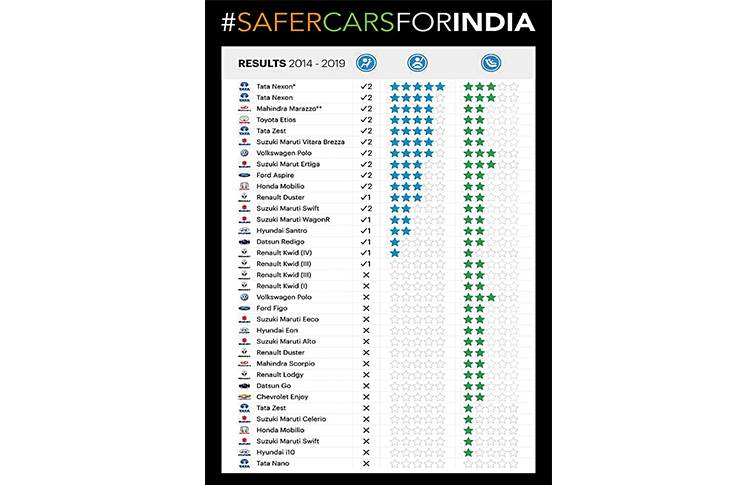 Latest Global NCAP tests reveal made-in-India cars can be made safer ...